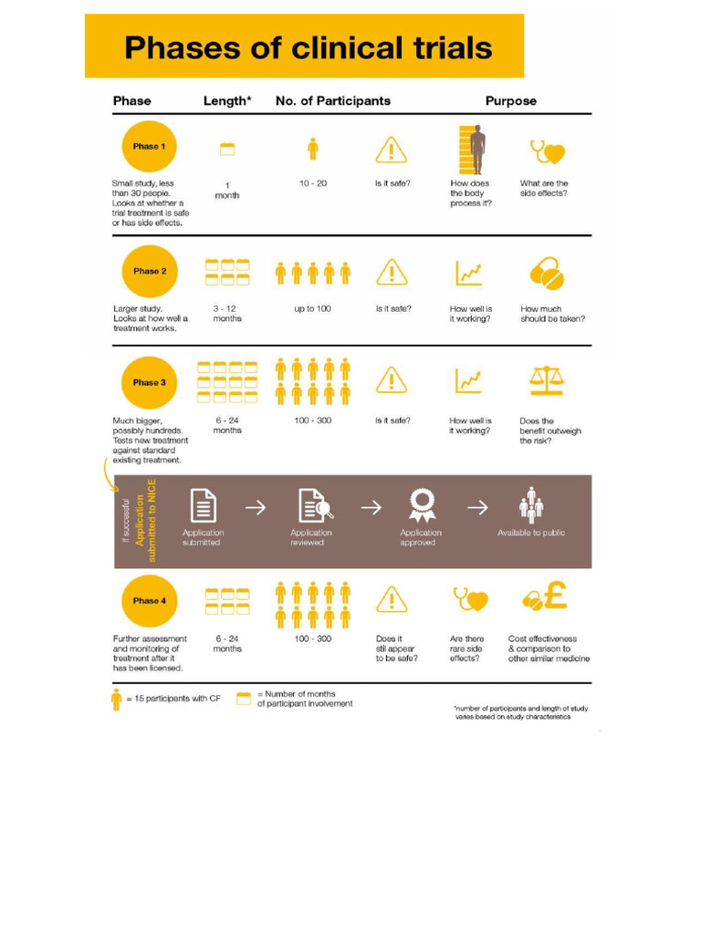 SAS Phases of Clinical Trials | PDF