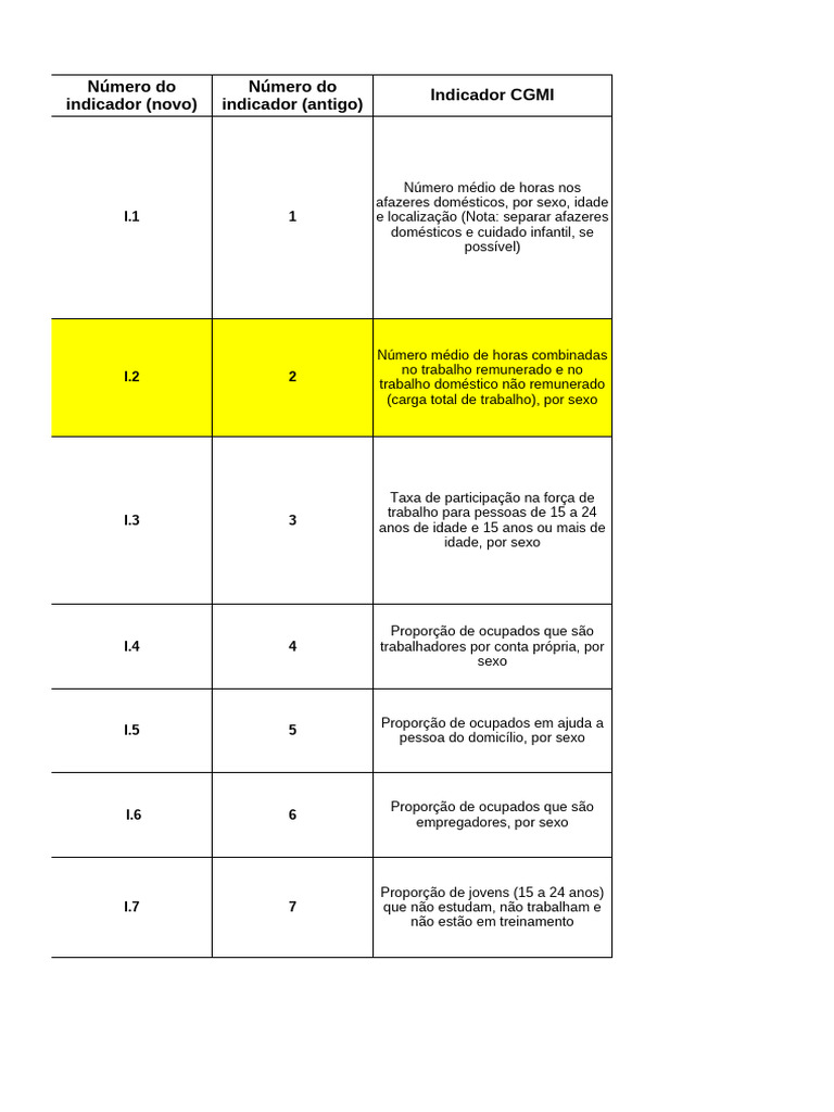 Tabela Resumo Indicadores | PDF