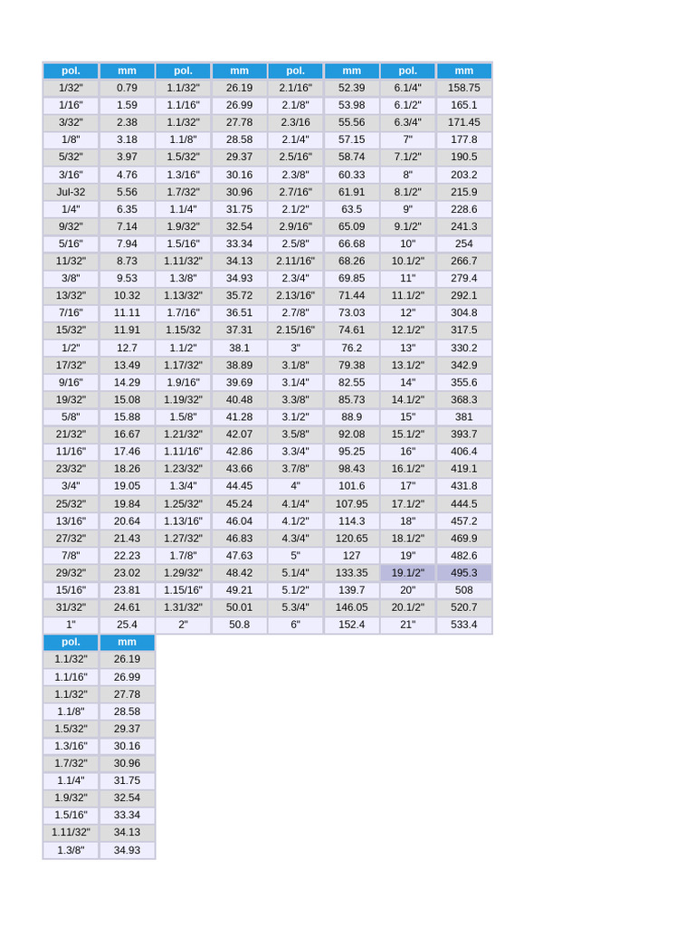 Conversão Medidas | PDF