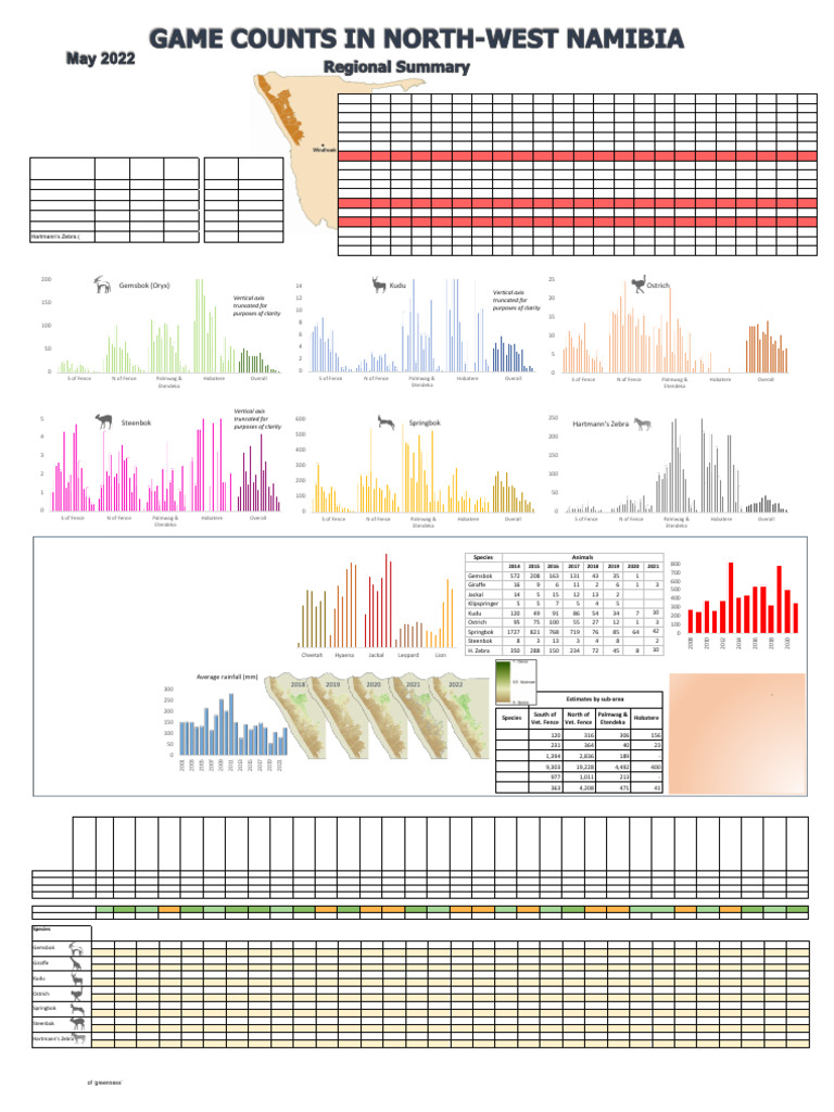 North West Game Count-Regional 2022 Final | PDF