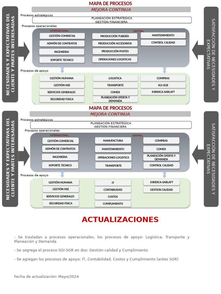 Mapa de Procesos - Actualizado | PDF
