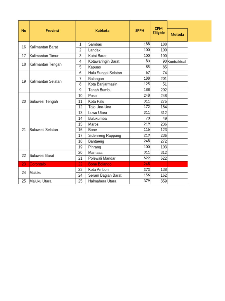 Monitoring Progres Konstruksi Wil.3 Salinan | PDF