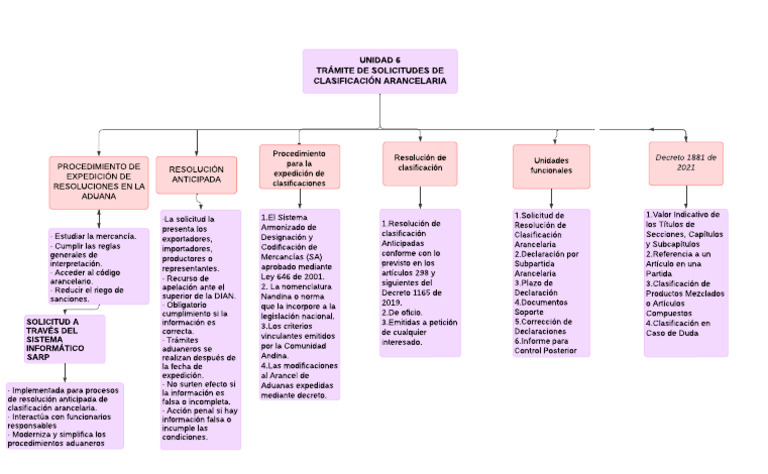 Mapa Conceptual | PDF