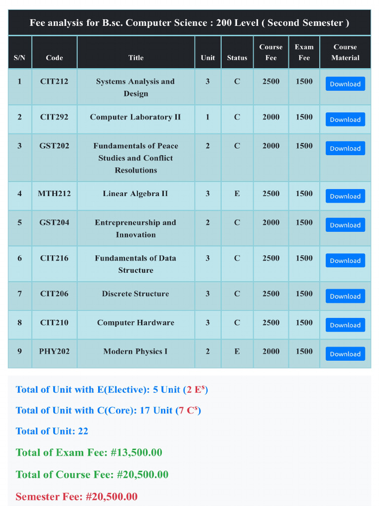 Fee Analysis For BSC Computer Science 200 Level Second Semester | PDF