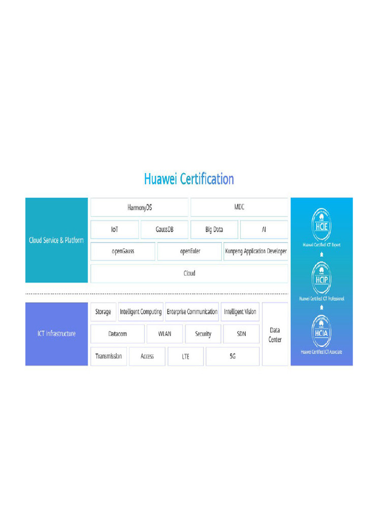 Huawei Certification Program | PDF