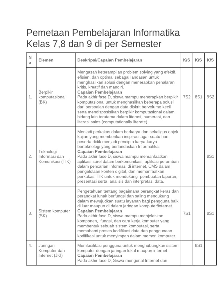 Pemetaan Pembelajaran Informatika Kelas 7 | PDF