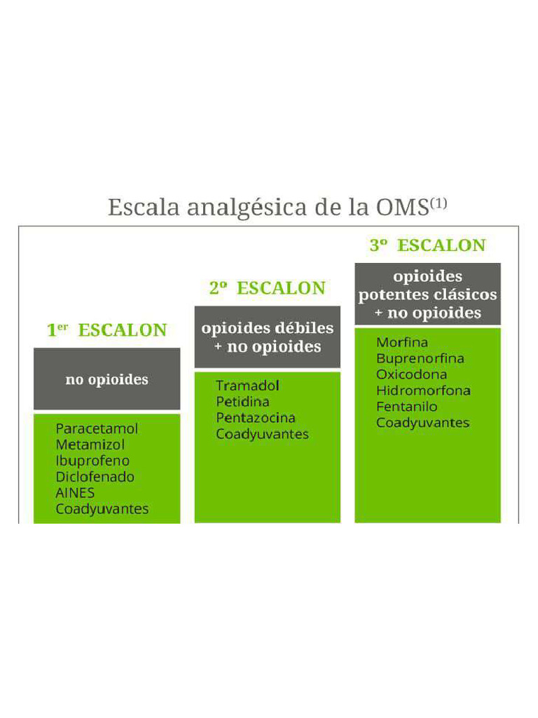 Escala Analgesica Oms | PDF