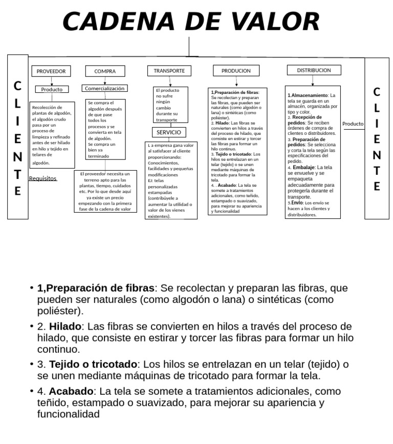 Cadena de Valor 2 | PDF | Textiles | Industria textil