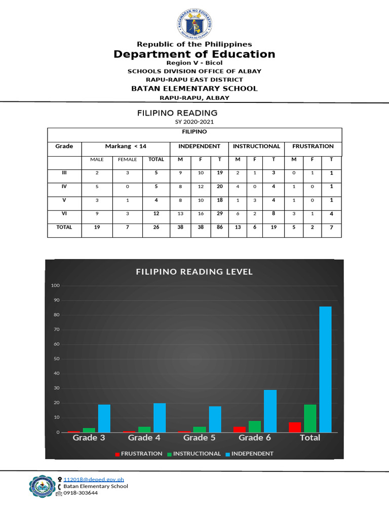 Phil Iri Post Chart | PDF