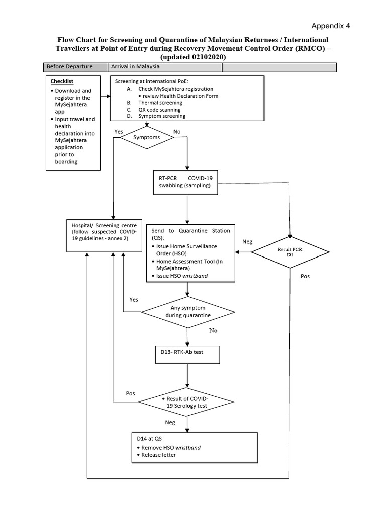 Appendix 4 Flow Chart Sceening at PoE 24 Julai 2020 | PDF