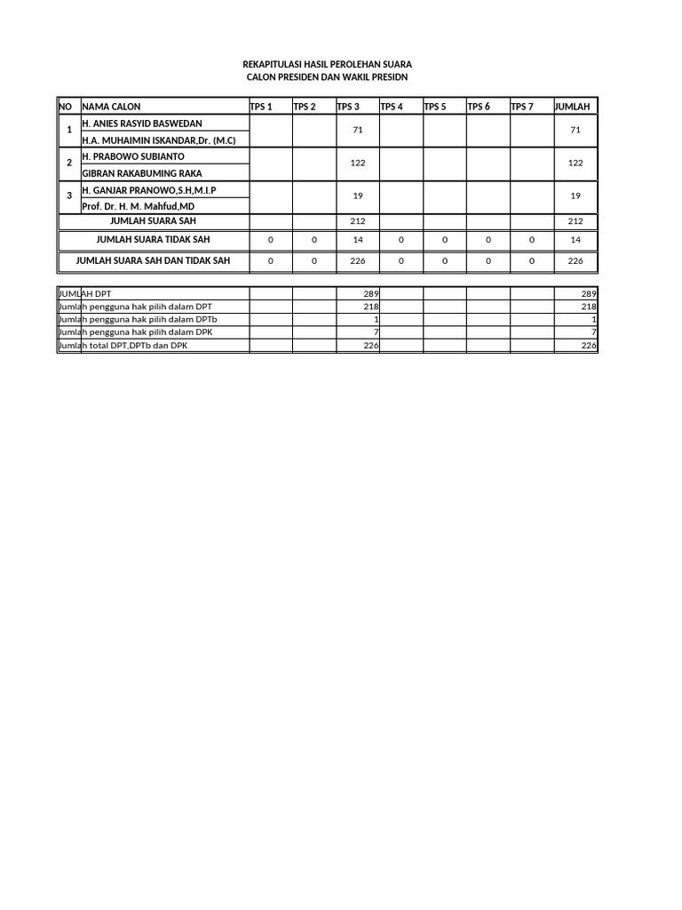 Rekap c1 Hasil Dan Salinan | PDF Rekap c1 Hasil Dan Salinan | PDF