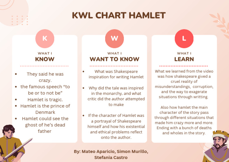 _KWL Chart Hamlet | PDF