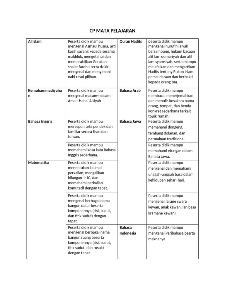 CP Mapel Dan Ekstra | PDF
