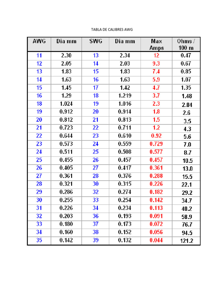 Tabla de Calibres Awg | PDF