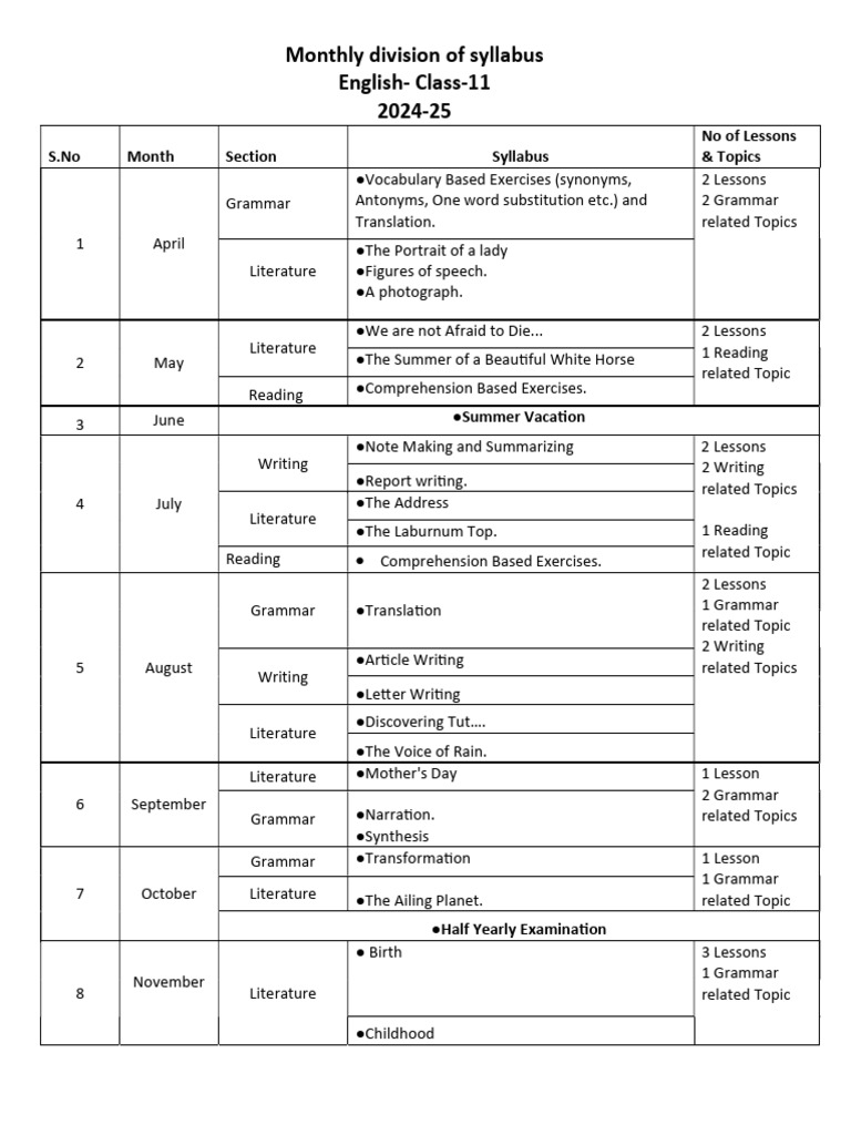 Class 11th English | PDF