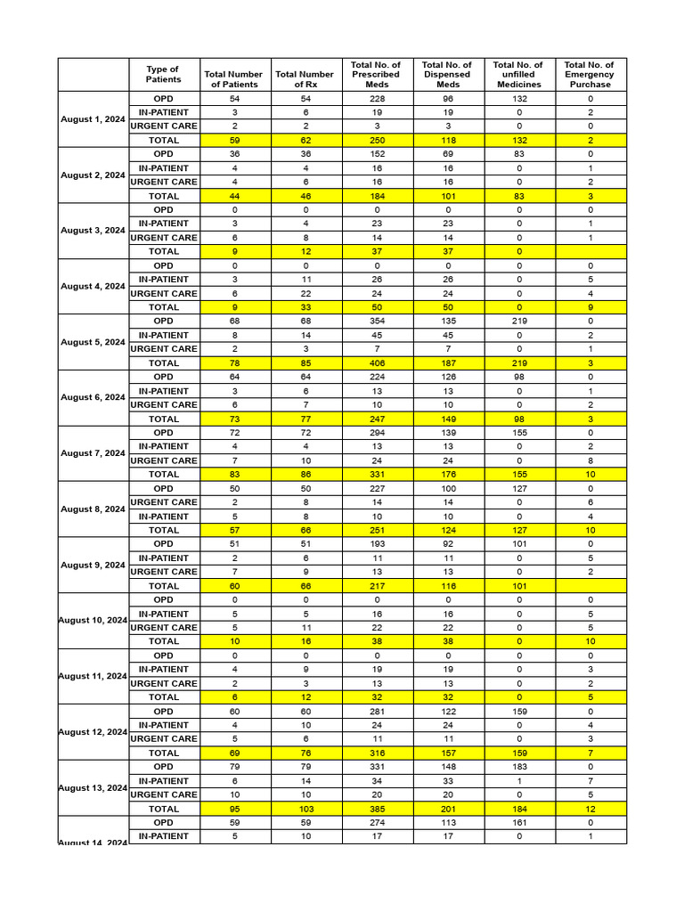 Kpi 2024 - August | PDF