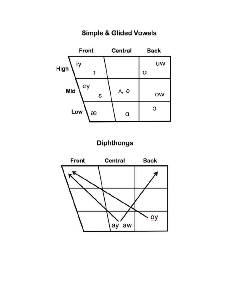 Vowels and Diphthongs | PDF