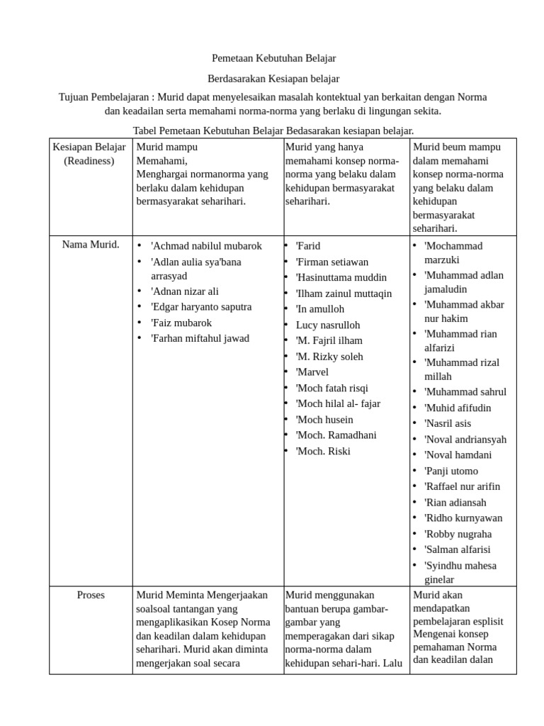 RPP Diferensiasi Mapel PPKN Kelas 7 Ok | PDF