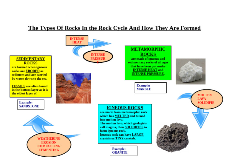 The Types of Rocks in The Rock Cycle Spain 2 | PDF