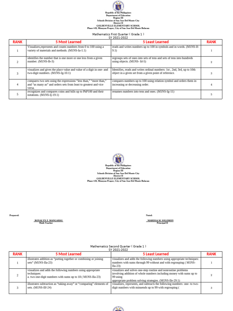 Grade 1 Mathematics Performance Report | PDF | Subtraction | Mathematics