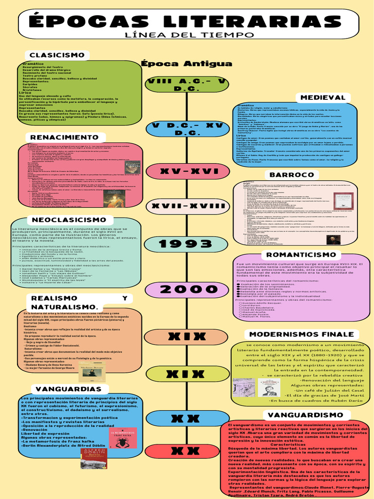 Línea Del Tiempo de Las Épocas Literarias | PDF | Vanguardia | Barroco
