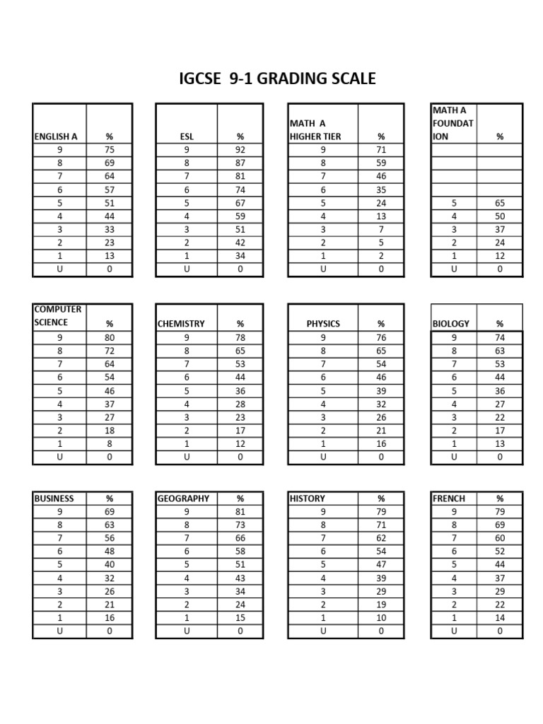 Igcse 9-1 Grading Scale | PDF