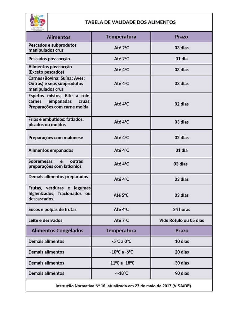 Tabela de Validade Dos Alimentos - Instrução Normativa #4 VISA DF | PDF