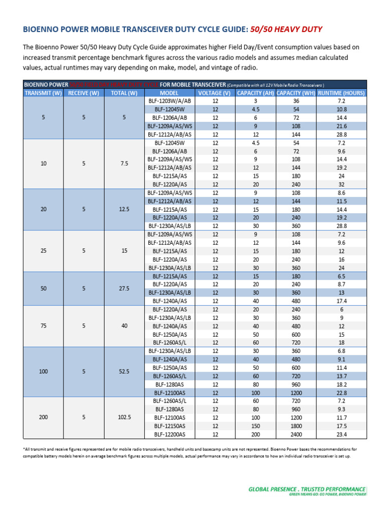 Bioenno Power Duty Cycle Guide 5050 | PDF