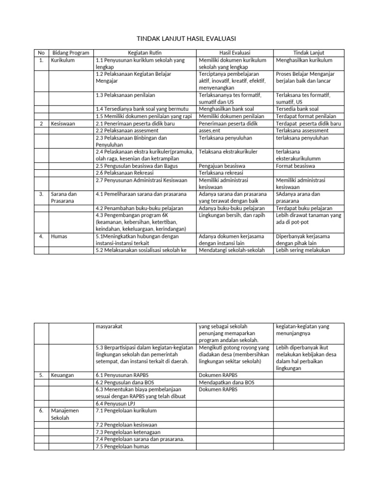 Tindak Lanjut Hasil Evaluasi | PDF