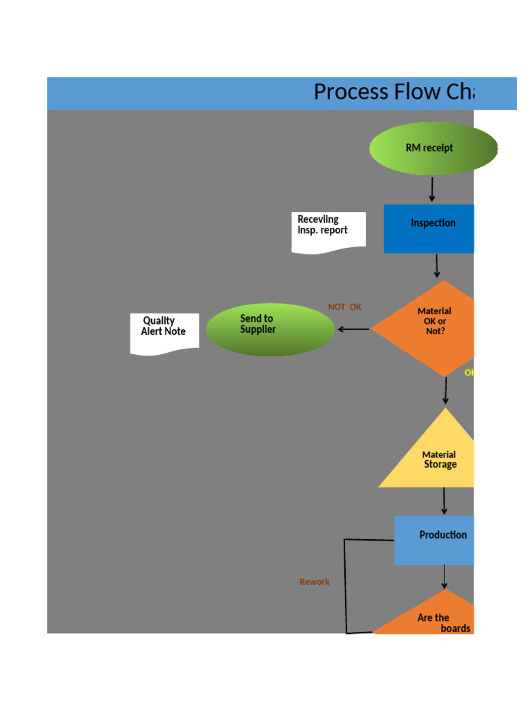 Process Flow Chart | PDF