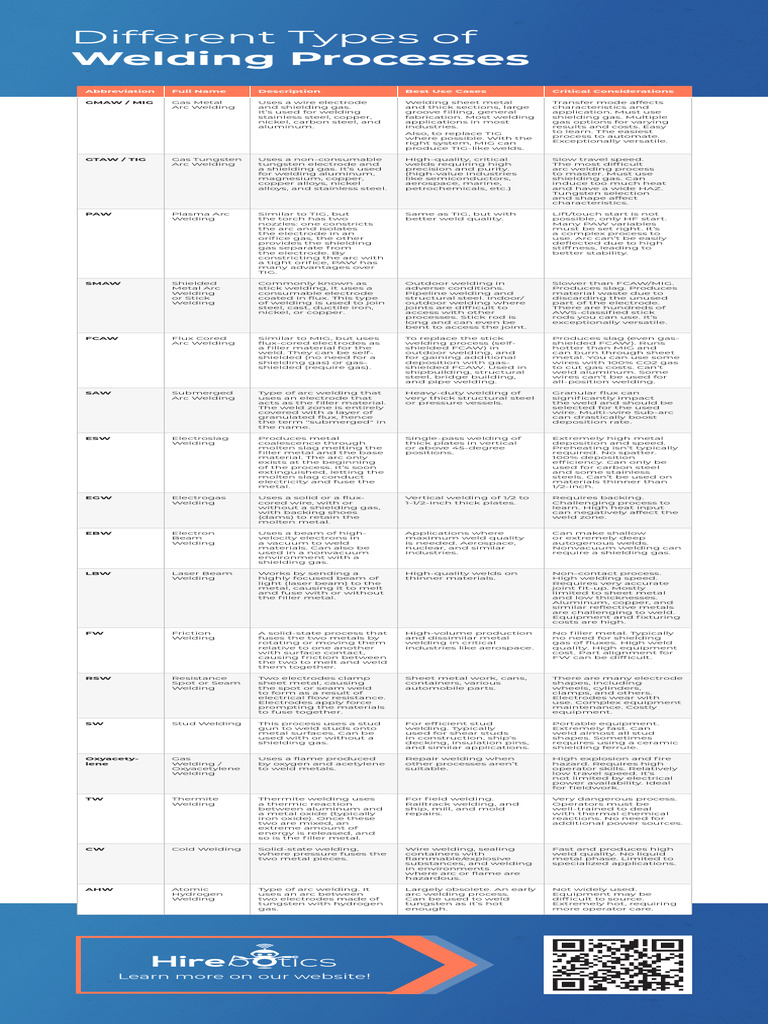 Welding Processes Table ASMEsec 9 | PDF | Welding | Technology ...