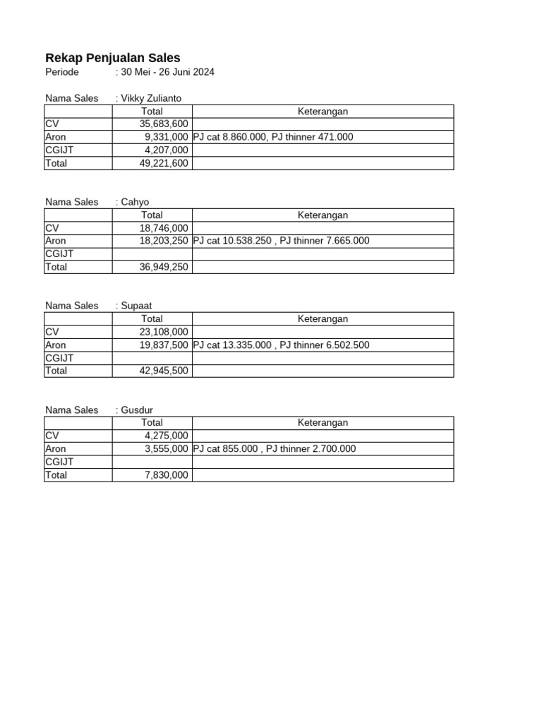 Rekap Penjualan Sales - Juni 2024 | PDF