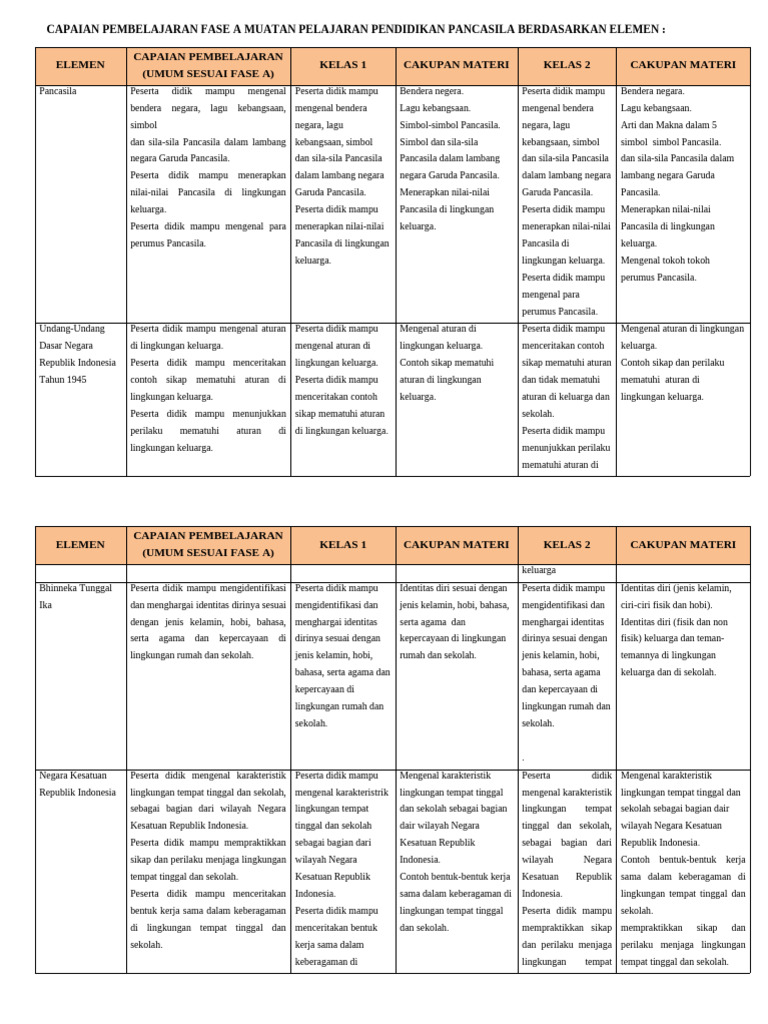 PEMBAGIAN CP TERBARU 032 FASE A (KELAS 1 DAN 2) Eny Fix | PDF