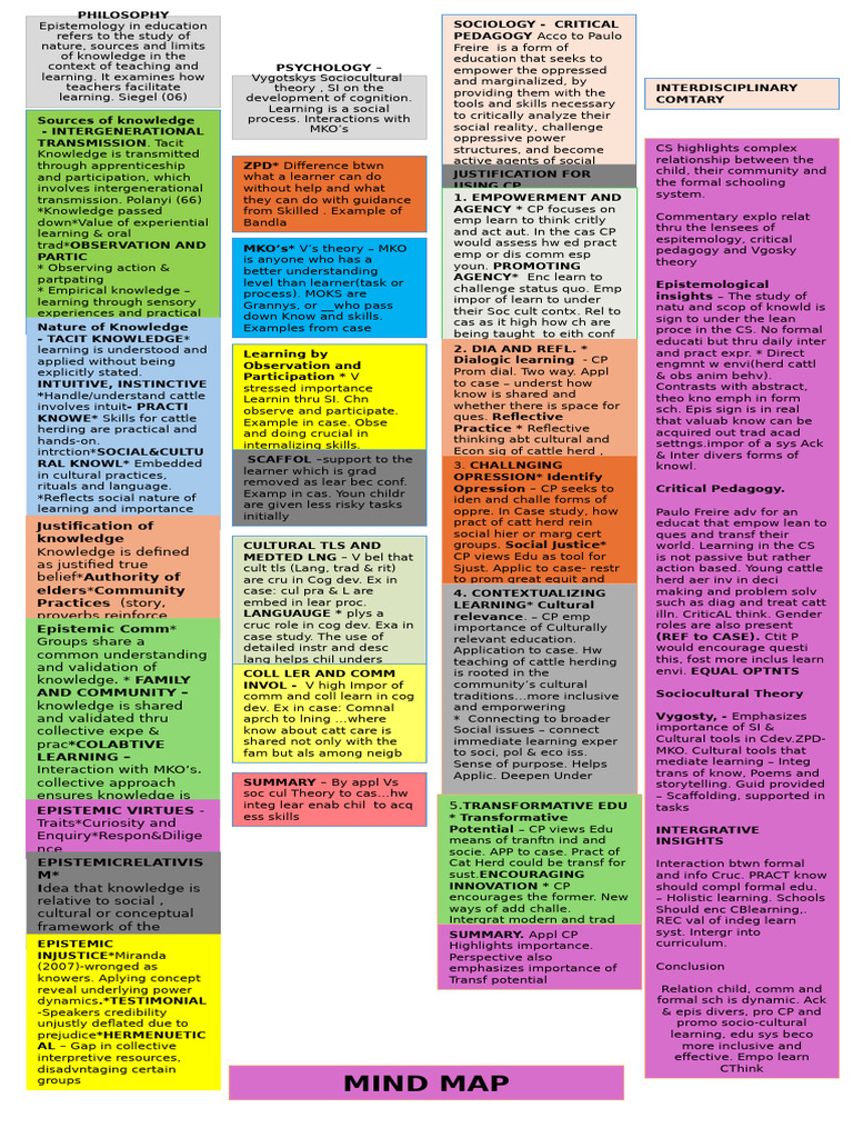 Mind Map Ass 3 | PDF