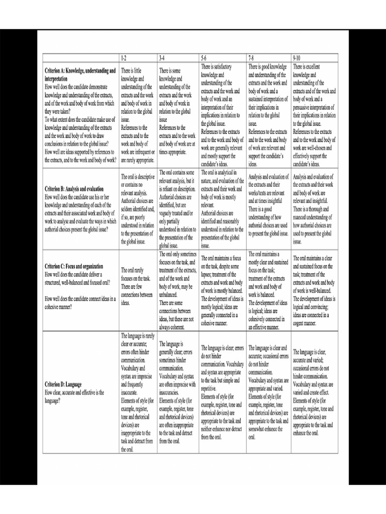 Individual+Oral+Rubric | PDF