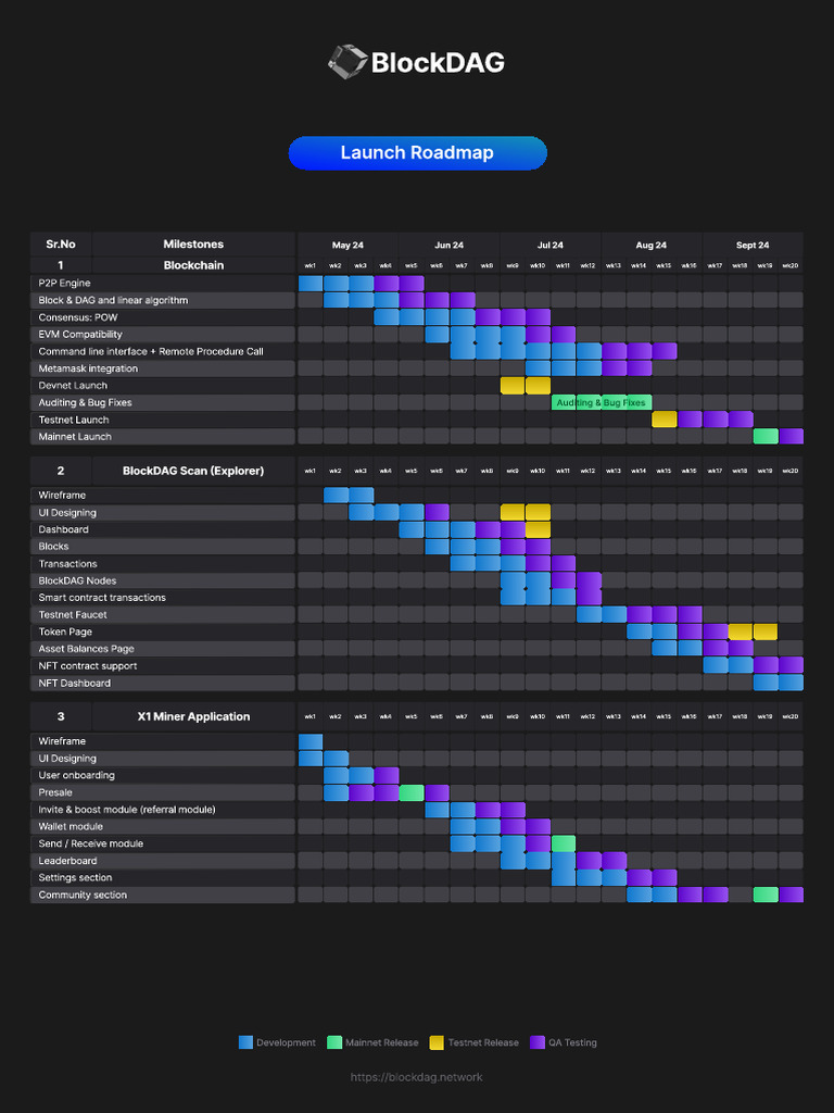 BlockDAG Roadmap | PDF | Computers