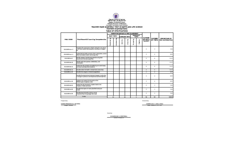 Earth and Life Science_TOS_Midterms | PDF
