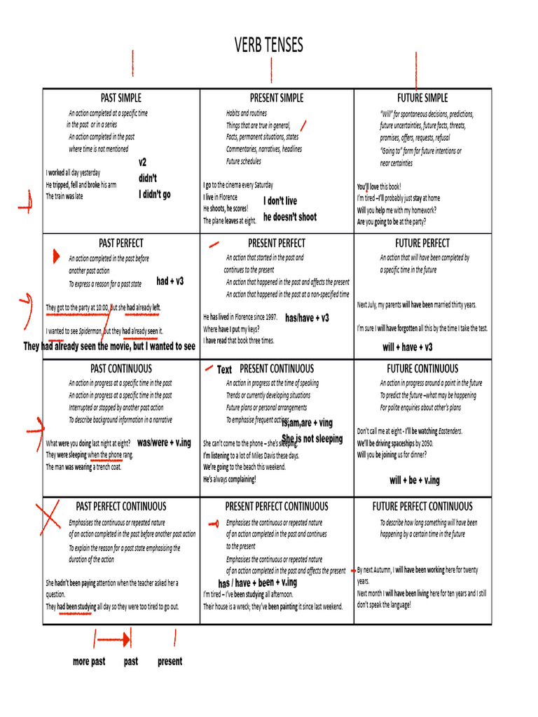 Verb Tense Chart | PDF