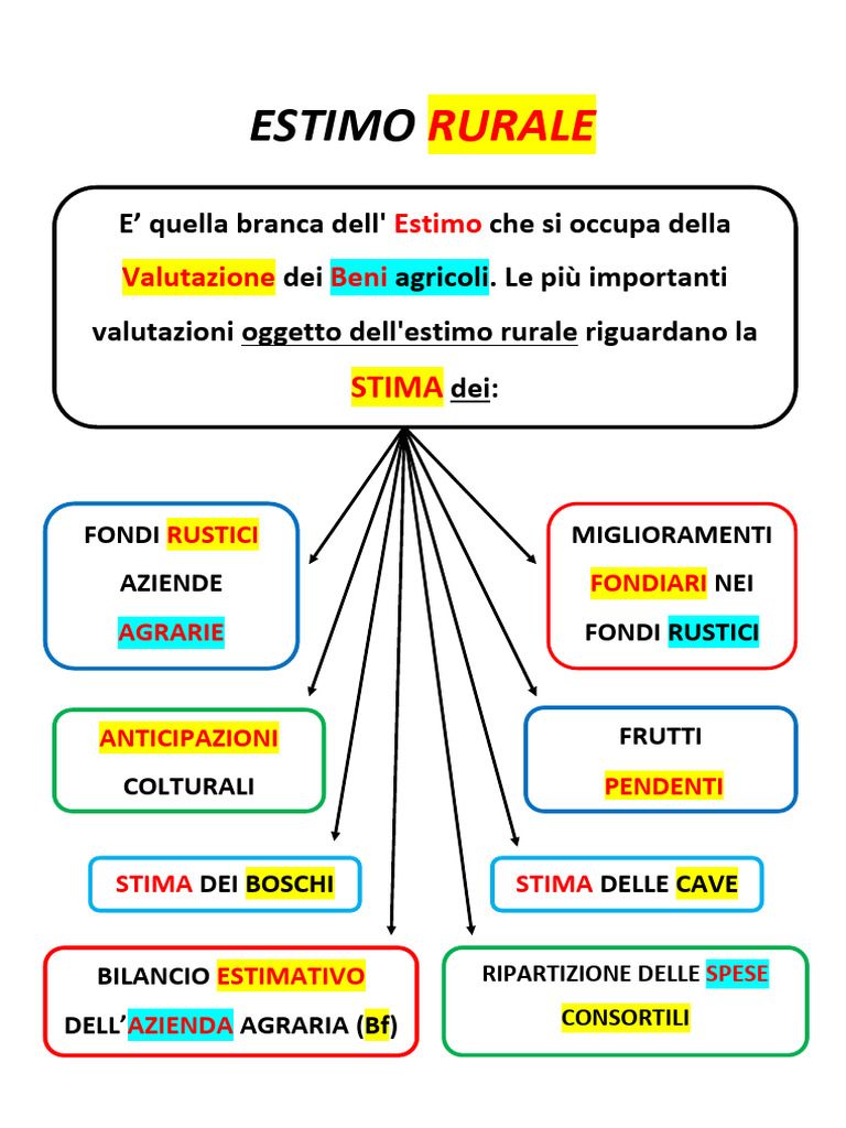 Estimo Rurale - Mappa Concettuale Degli Argomenti Che Devo Spiegare | PDF