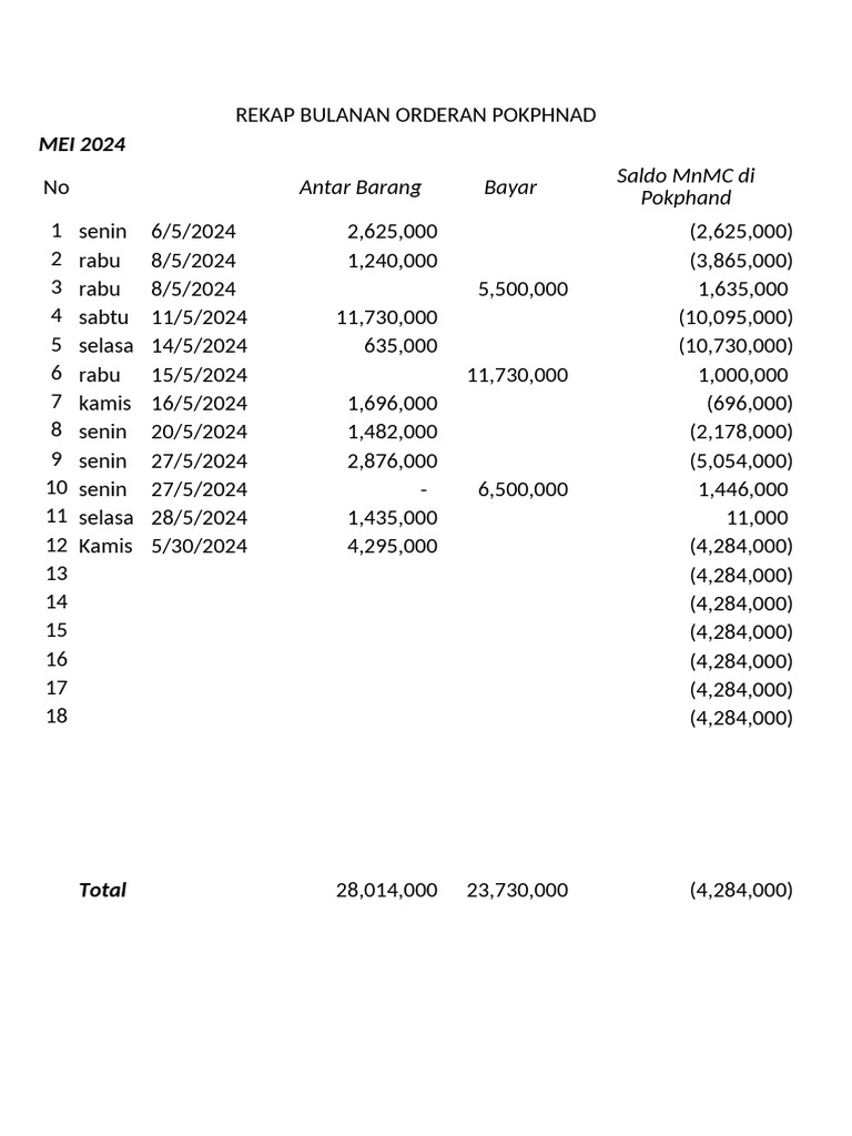 Rekap Order Pokphand | PDF