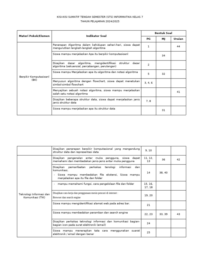 Kisi - Kisi Soal Sts - Informatika Kelas 7 | PDF