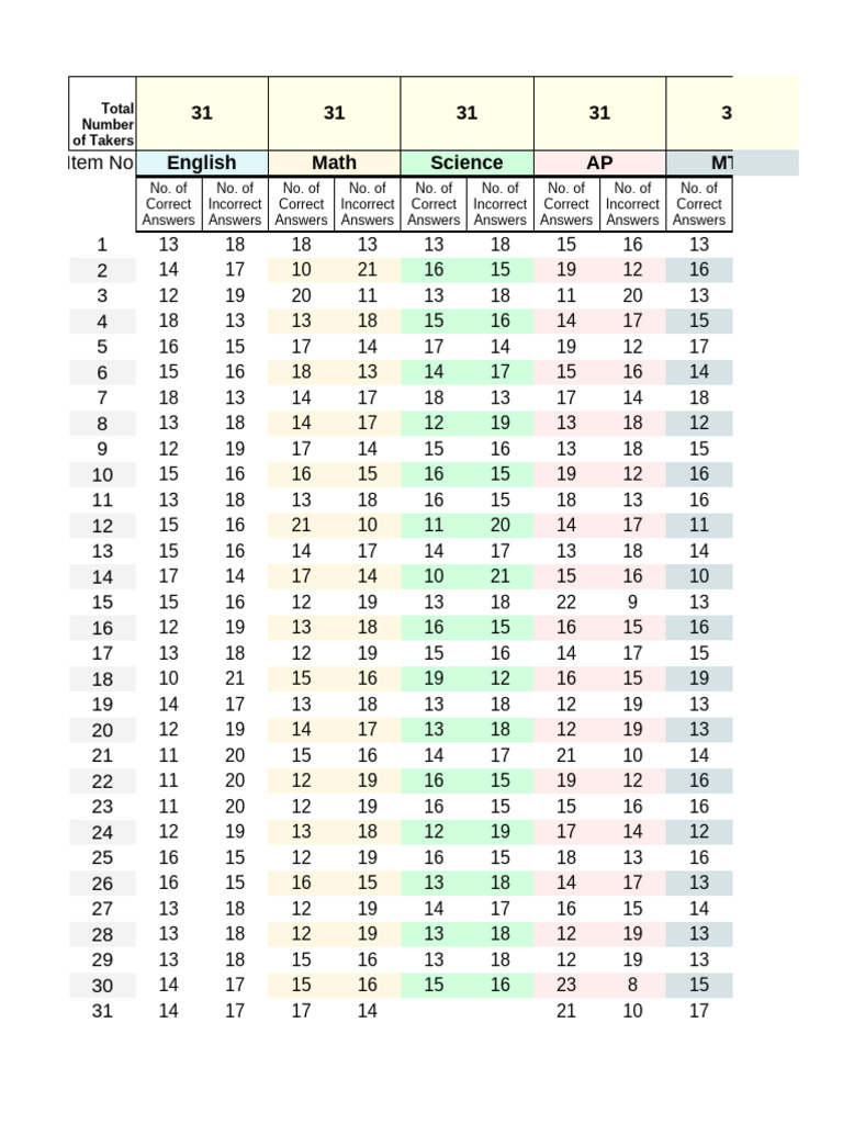 Rat Item Analysis Grade III Level | PDF