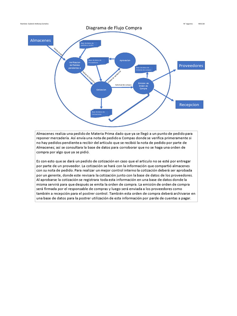 Diagrama de Compras | PDF