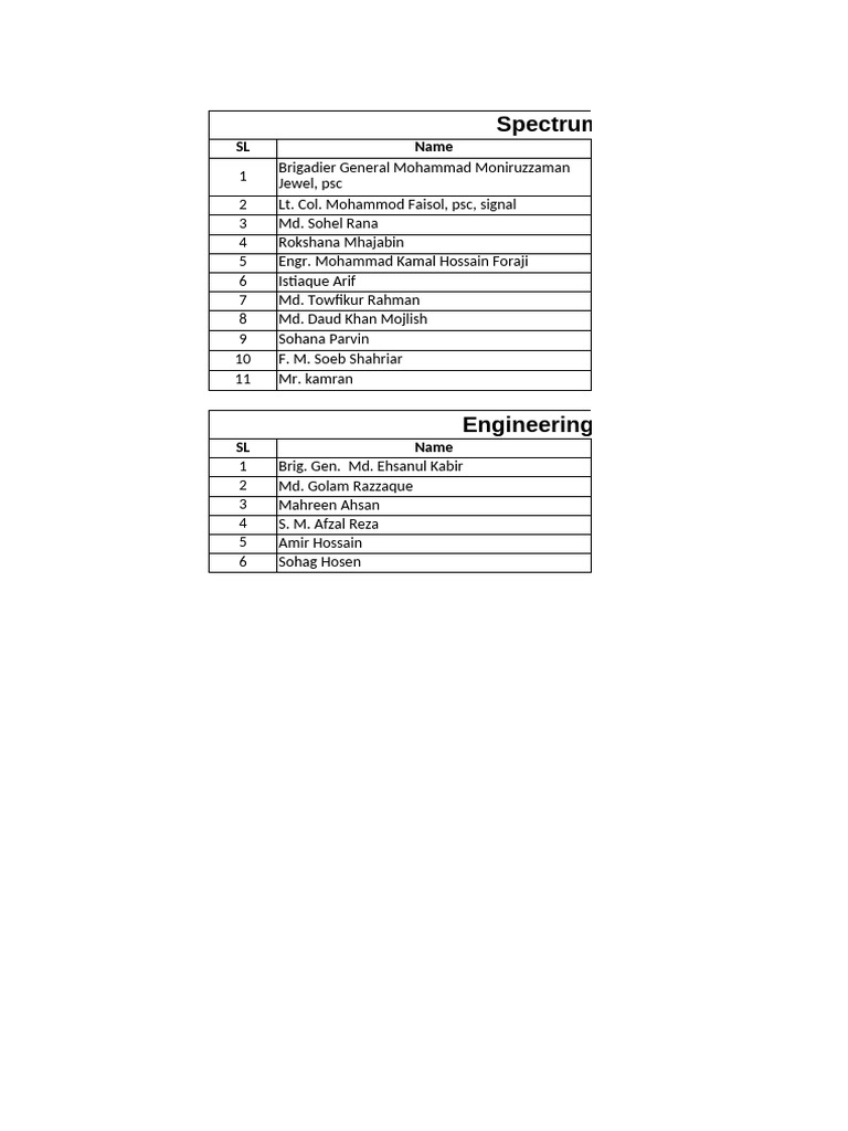 BTRC Spectrum & Engineering Operation Officer's Contact List | PDF