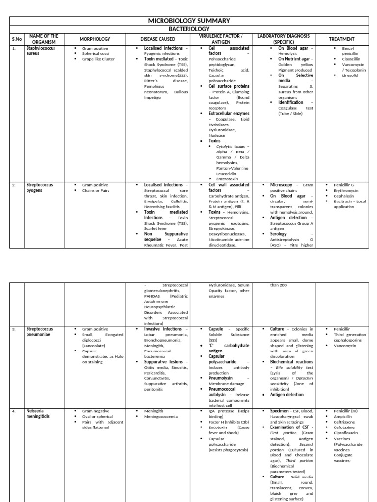 Microbiology Summary II Yr | PDF
