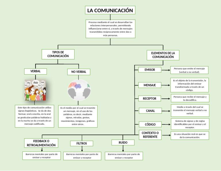 Mapa-conceptual-de-la-Comunicacion-3 | PDF