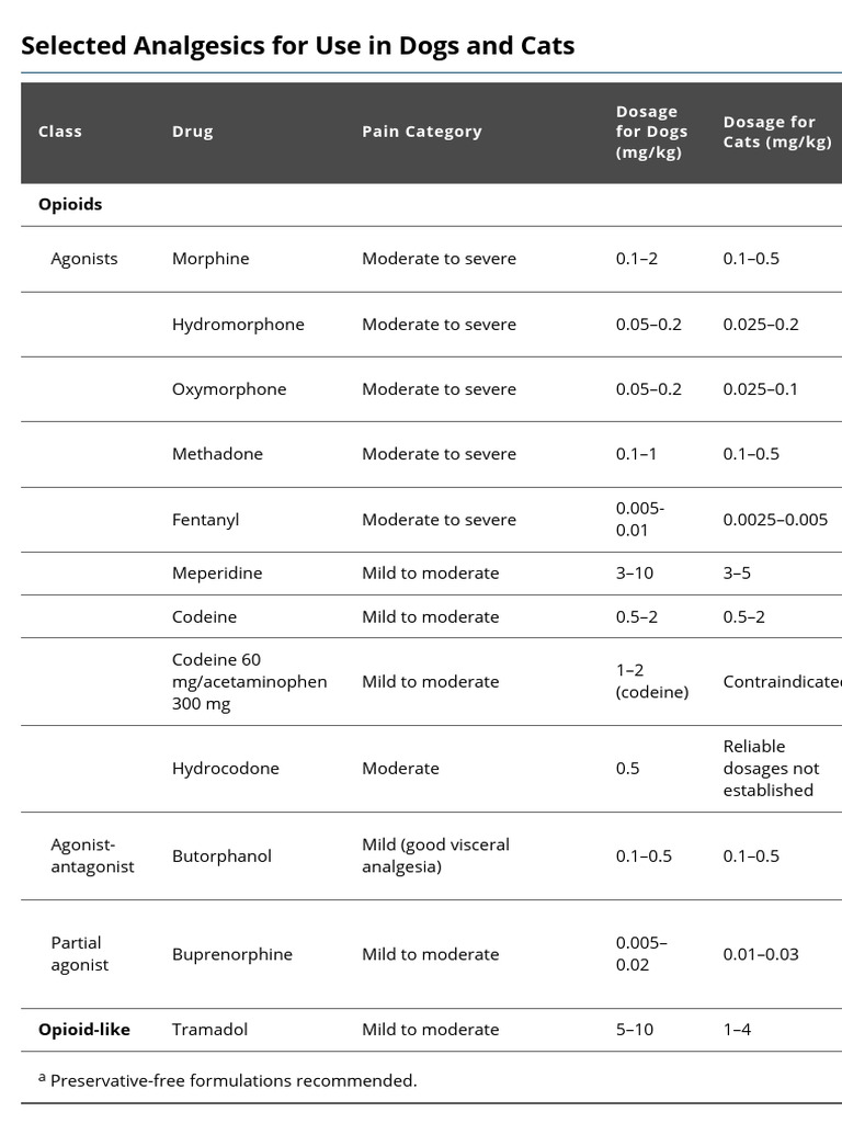 Analgesic Pharmacology Table Management and Nutrition Merck Veterinary ...