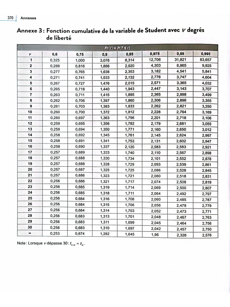 Table de La Loi de Student | PDF