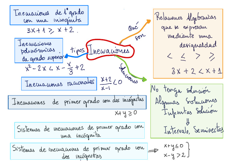 Esquema Inecuaciones | PDF