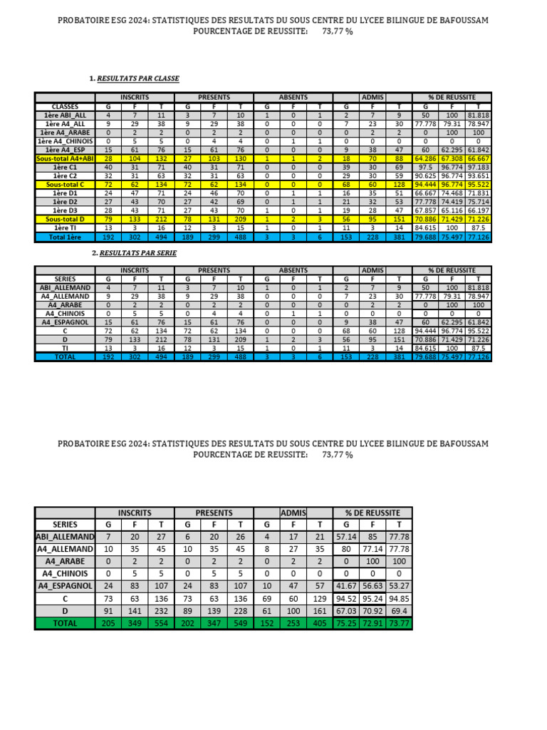 Statistique Lybibaf Prob Esg 2024 | PDF